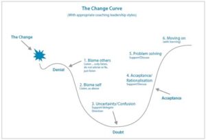 Coaching people through the change curve